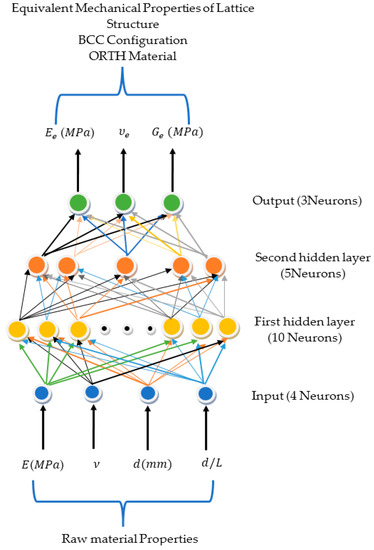 Development of an Elastic Material Model for BCC Lattice Cell Structures Using Finite Element ...