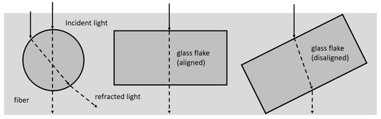 Optical and Mechanical Properties of Highly Transparent Glass-Flake ...