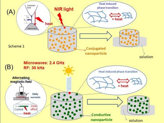 J. Compos. Sci. | Free Full-Text | Smart Thermomechanochemical ...