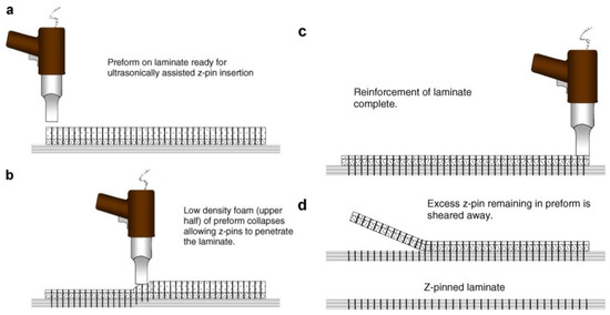 Review of Through-the-Thickness Reinforced z-Pinned Composites
