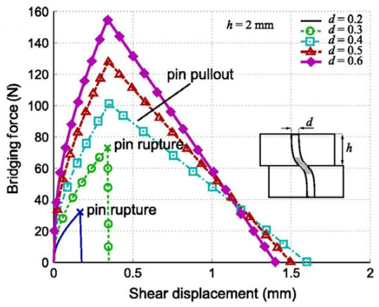 Review of Through-the-Thickness Reinforced z-Pinned Composites