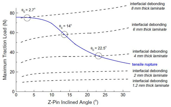 Review of Through-the-Thickness Reinforced z-Pinned Composites