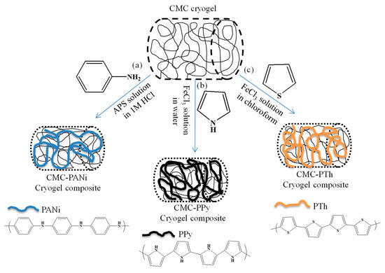 Polymeric Composites Based on Carboxymethyl Cellulose Cryogel and ...