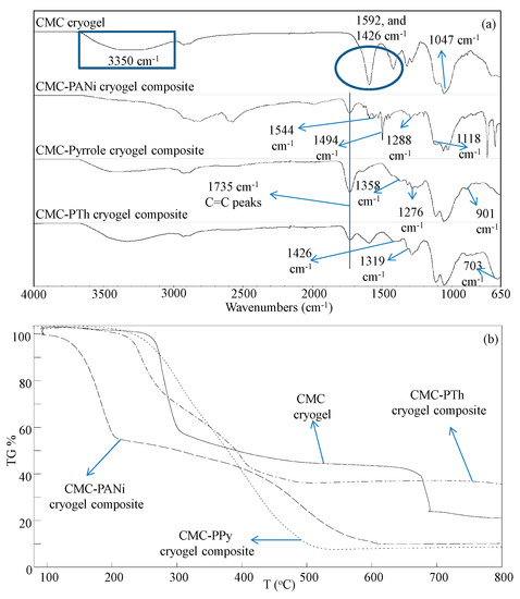 Polymeric Composites Based on Carboxymethyl Cellulose Cryogel and ...