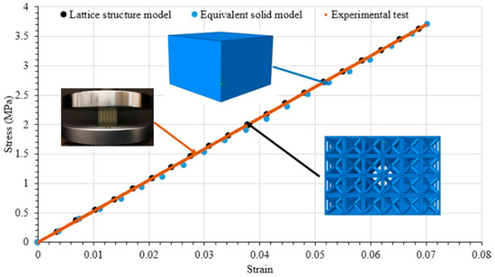 Developing an Equivalent Solid Material Model for BCC Lattice Cell Structures Involving Vertical ...