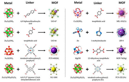 Metal–Organic Framework (MOF) through the Lens of Molecular Dynamics Simulation: Current Status ...