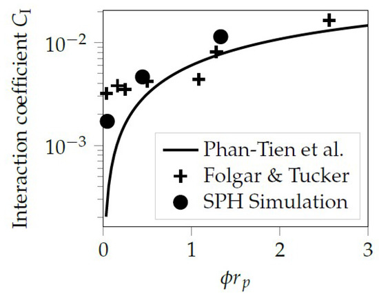 Parameter Identification of Fiber Orientation Models Based on Direct ...