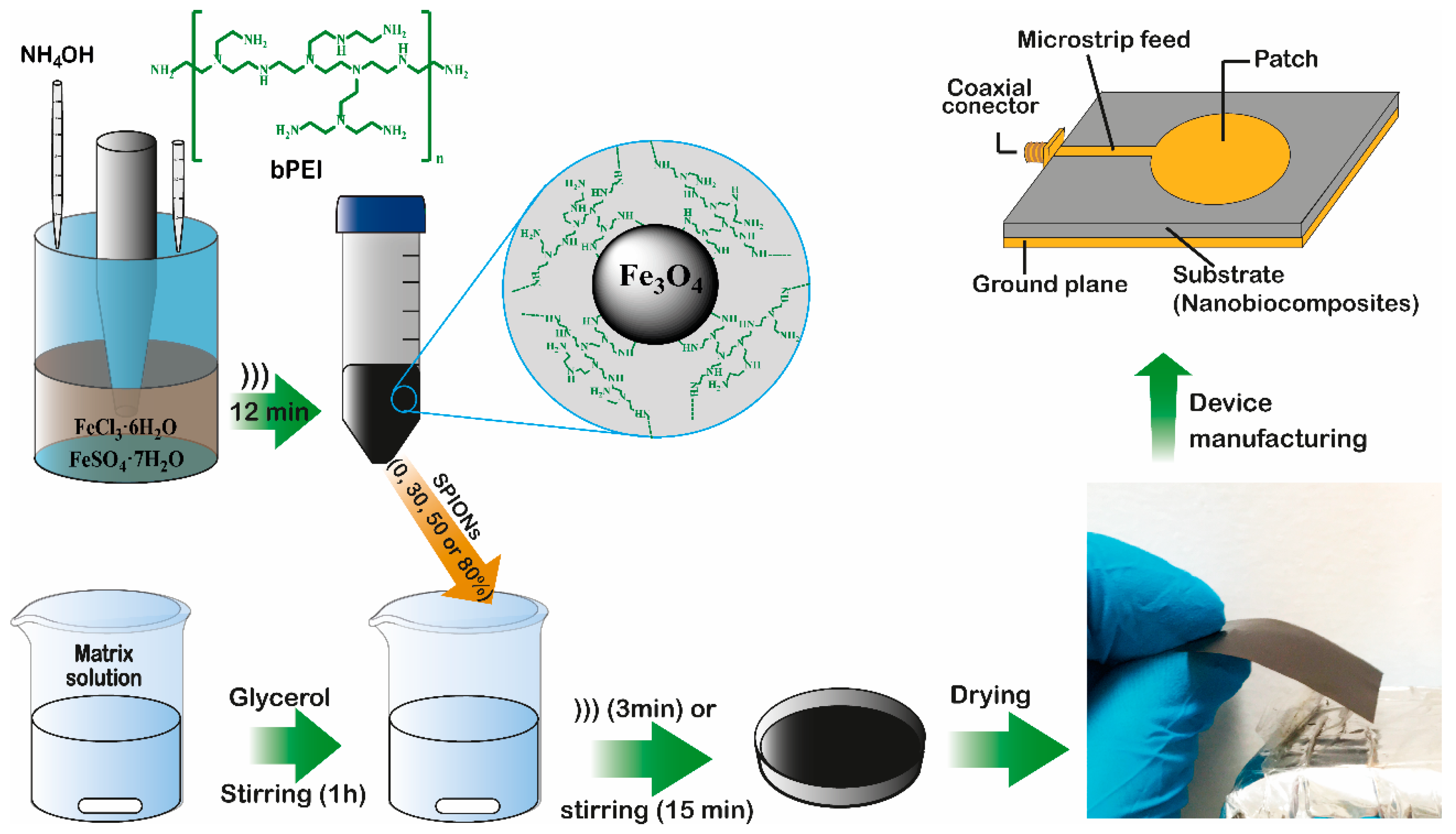 From Magneto-Dielectric Biocomposite Films to Microstrip Antenna Devices