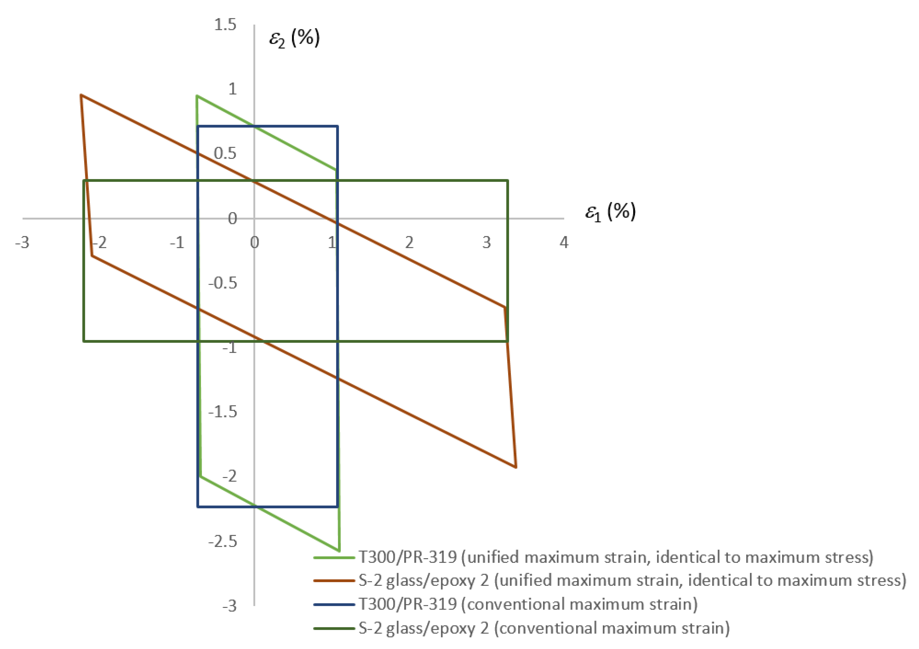 The Maximum Stress Failure Criterion and the Maximum Strain Failure ...