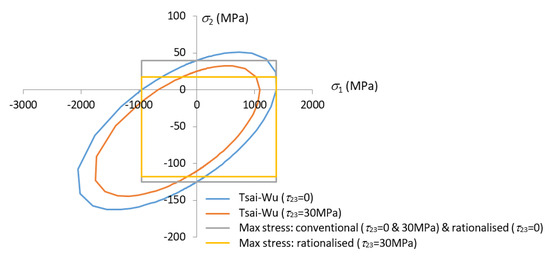 The Maximum Stress Failure Criterion and the Maximum Strain Failure ...