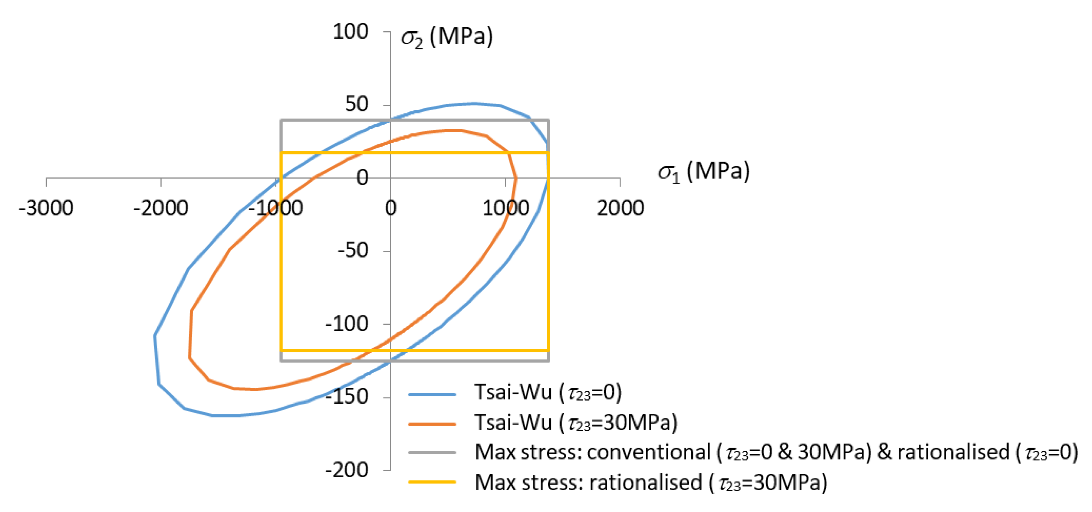 The Maximum Stress Failure Criterion and the Maximum Strain Failure ...