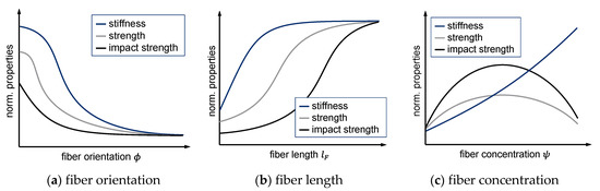 Calibration of Fiber Orientation Simulations for LFT—A New Approach