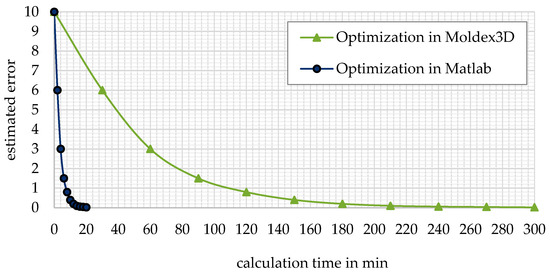 Calibration of Fiber Orientation Simulations for LFT—A New Approach