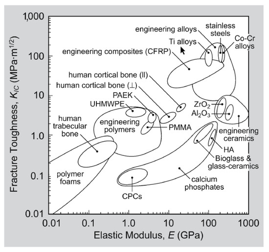 Synthetic Polymeric Materials for Bone Replacement