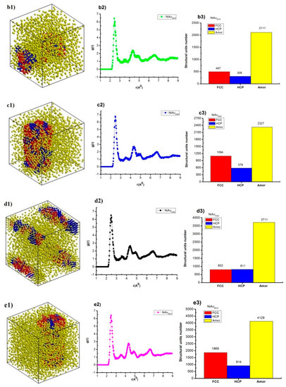 The Structure and Crystallizing Process of NiAu Alloy: A Molecular ...
