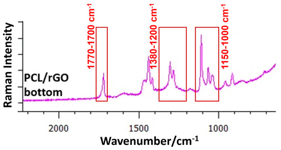 A Raman Spectroscopic Analysis of Polymer Membranes with Graphene Oxide ...