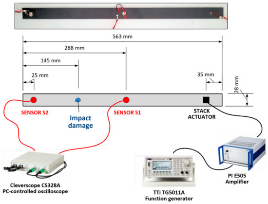 Impact Damage Detection in Composite Beams by Analysis of Non-Linearity ...