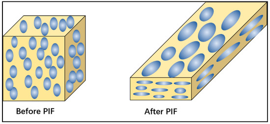 The Influence of Pressure-Induced-Flow Processing on the Morphology ...