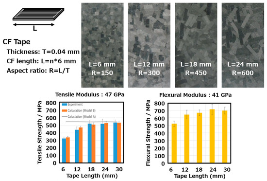 Development of Carbon Fiber-Reinforced Thermoplastics for Mass-Produced ...