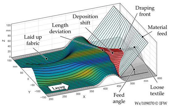 Development of a Shape Replicating Draping Unit for Continuous Layup of ...