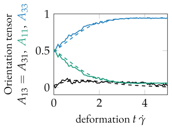 Assessment of Analytical Orientation Prediction Models for Suspensions ...