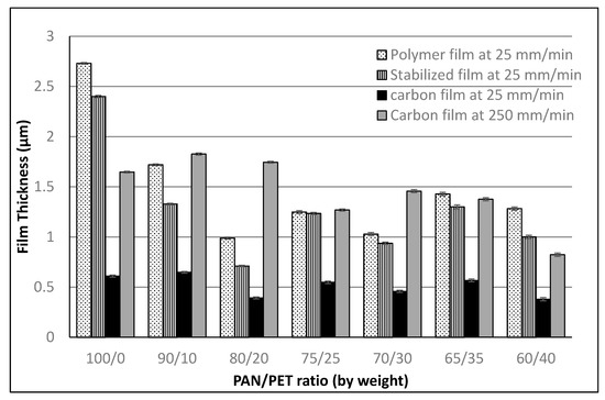 Fabrication of Porous Carbon Films and Their Impact on Carbon ...