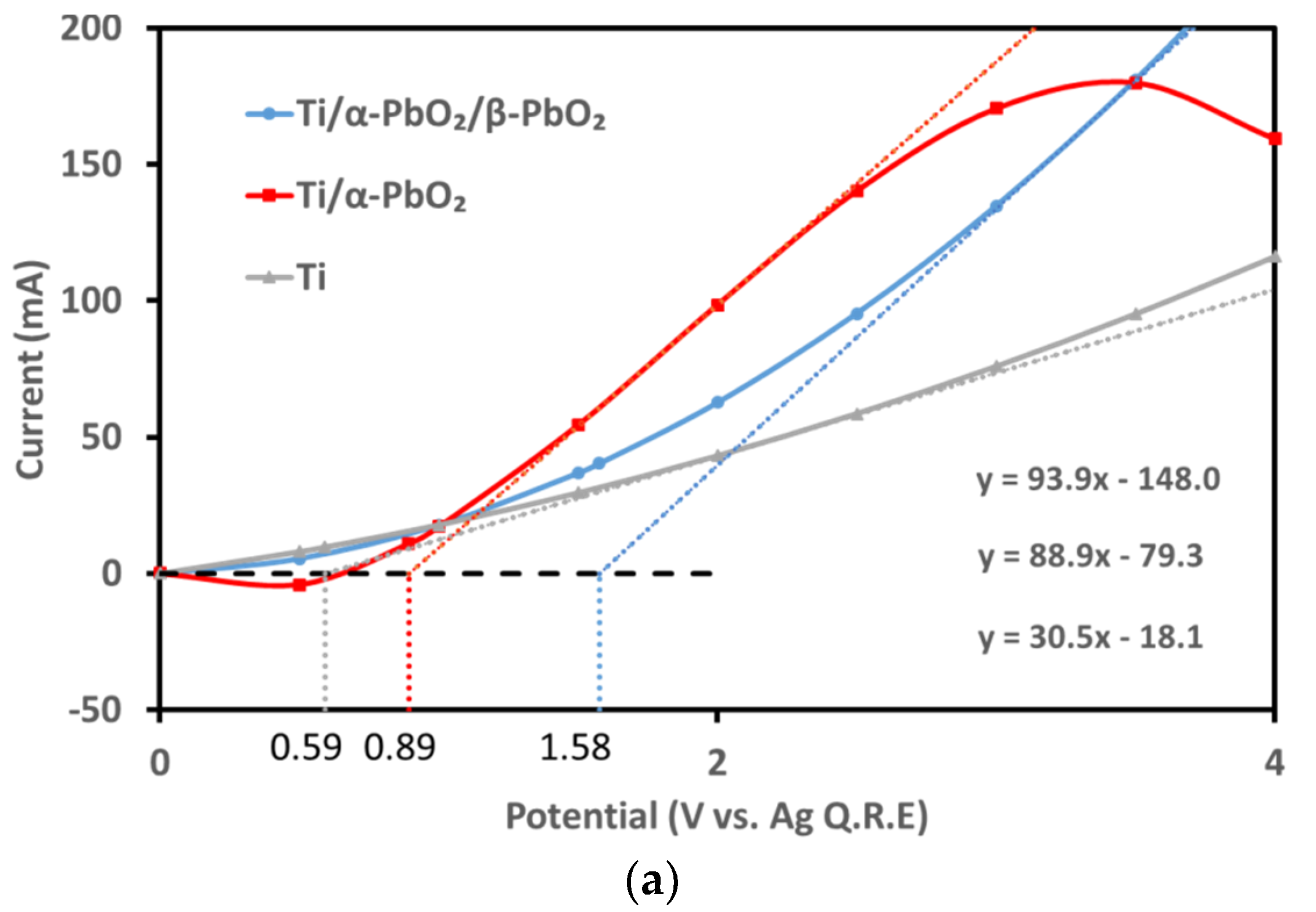 Optimization of Operating Conditions for Electrochemical Decolorization ...