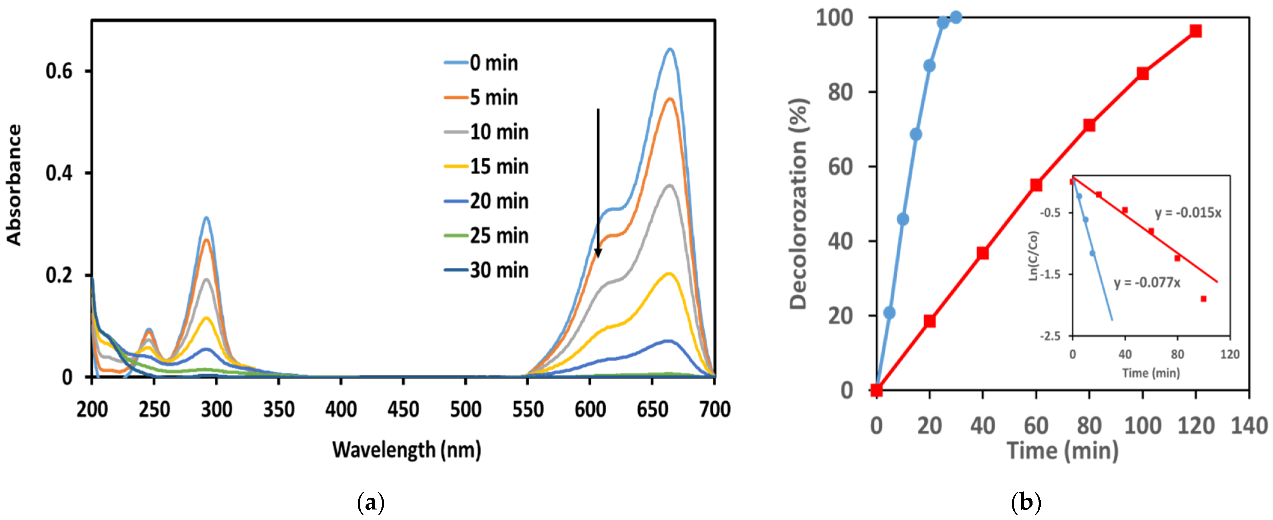 Optimization of Operating Conditions for Electrochemical Decolorization ...