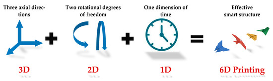 Additive Manufacturing for Effective Smart Structures: The Idea of 6D ...