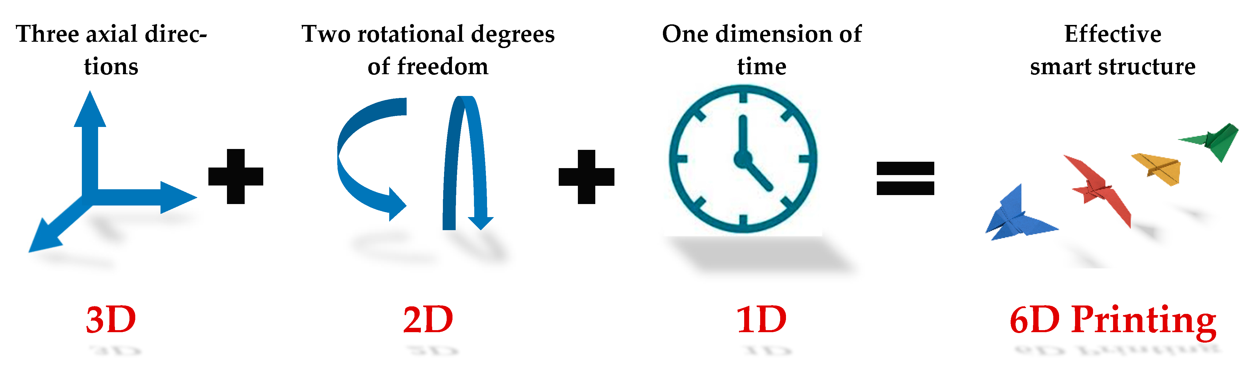 Additive Manufacturing for Effective Smart Structures: The Idea of 6D ...