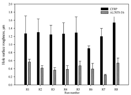 Effect of Twist Drill Geometry and Drilling Parameters on Hole Quality in Single-Shot Drilling ...