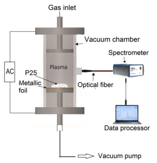 Platinum-Decorated TiO2: One Step Fast Monometallic Impregnation and ...