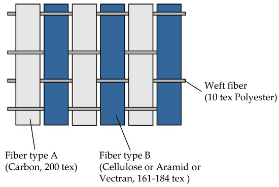 Damping Properties of Hybrid Composites Made from Carbon, Vectran ...