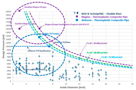 Review of Composite Marine Risers for Deep-Water Applications: Design ...