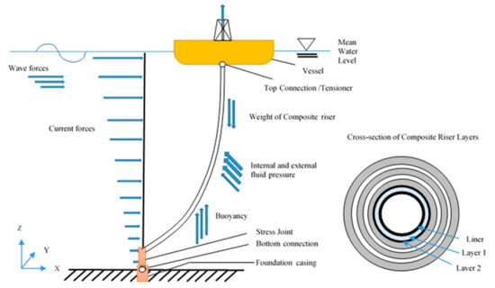 Review of Composite Marine Risers for Deep-Water Applications: Design ...