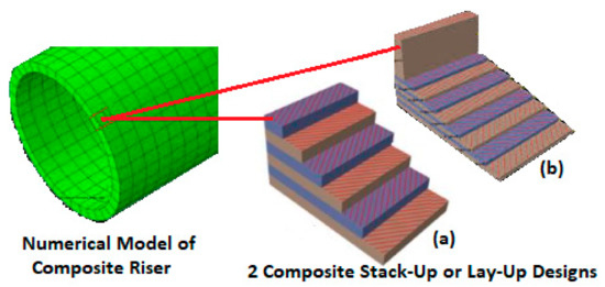 Review of Composite Marine Risers for Deep-Water Applications: Design ...