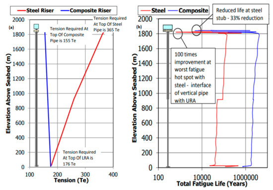 Review of Composite Marine Risers for Deep-Water Applications: Design ...