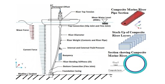 J. Compos. Sci. | Free Full-Text | Tailoring the Local Design of Deep ...