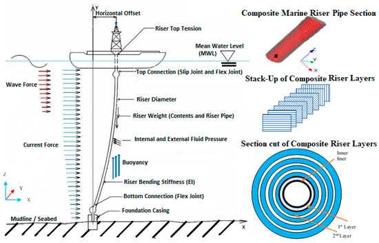 Tailoring the Local Design of Deep Water Composite Risers to Minimise ...