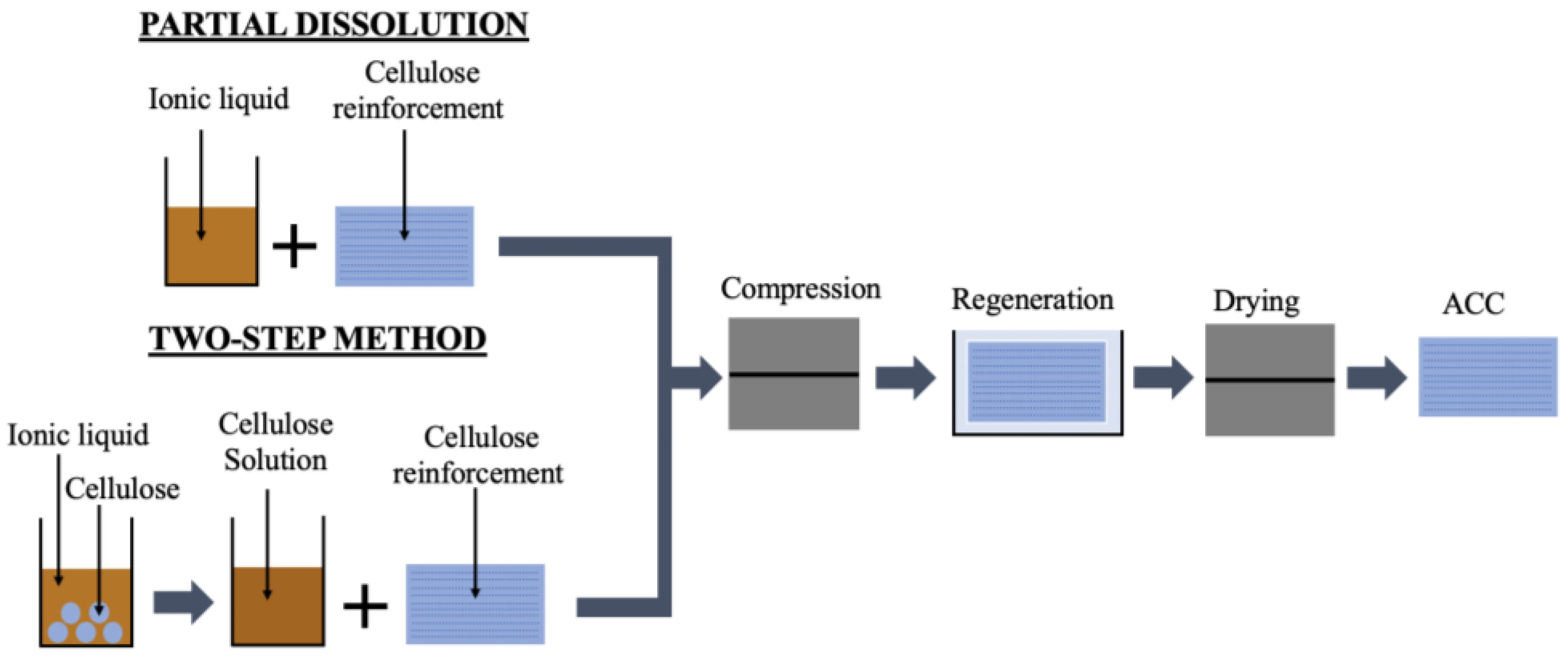 All-Cellulose Composites Properties from Pre- and Post-Consumer Denim ...