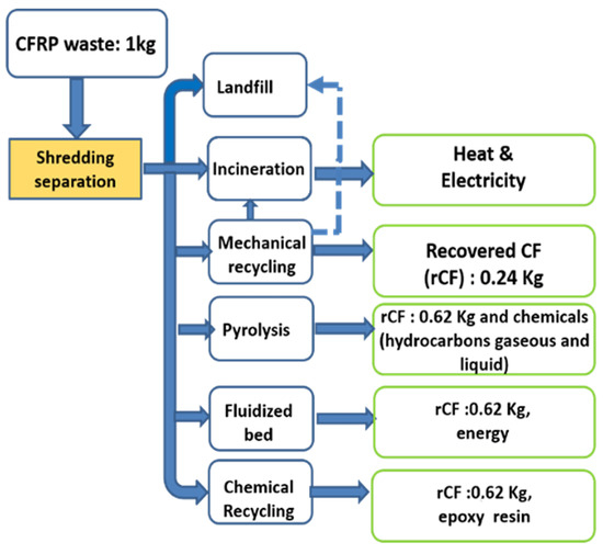 Carbon Fiber Reinforced Plastics in Space: Life Cycle Assessment ...