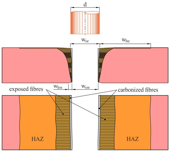 Current Concepts for Cutting Metal-Based and Polymer-Based Composite ...