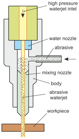 Current Concepts for Cutting Metal-Based and Polymer-Based Composite ...
