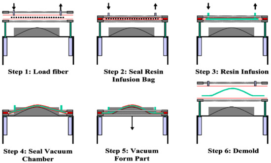 A Review on the Out-of-Autoclave Process for Composite Manufacturing