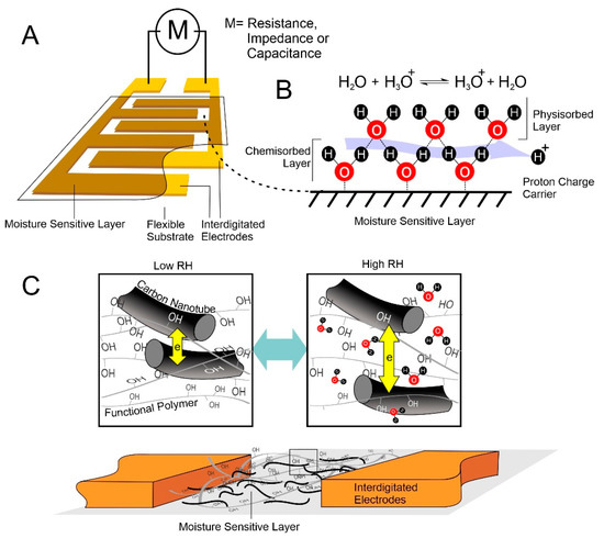 Developing Wound Moisture Sensors: Opportunities and Challenges for ...