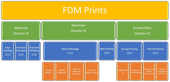 J. Compos. Sci. | Free Full-Text | Failures and Flaws in Fused ...