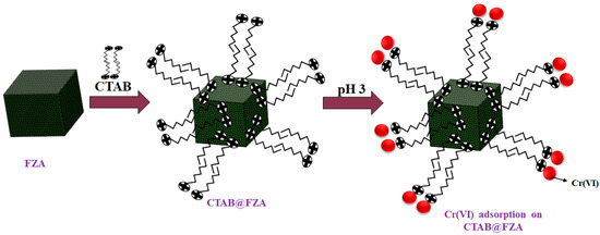 N-Cetyltrimethylammonium Bromide-Modified Zeolite Na-A from Waste Fly ...