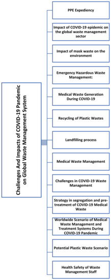 Challenges and Impacts of COVID-19 Pandemic on Global Waste Management ...