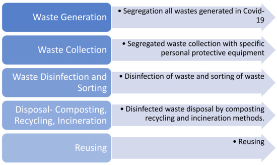 Challenges and Impacts of COVID-19 Pandemic on Global Waste Management ...
