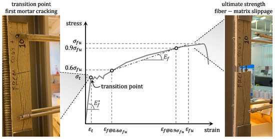 Clevis-Grip Tensile Tests on Basalt, Carbon and Steel FRCM Systems ...